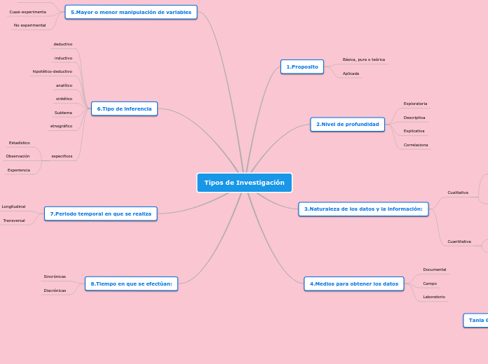 Tipos de Investigación - Mind Map